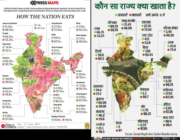 Meat Consumption in Hinduism - VedKaBhed.Com